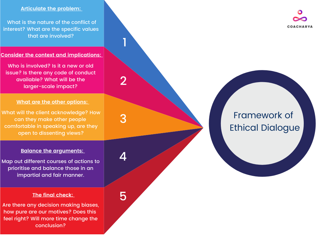 Coaching for a More Ethical World- Part II - Coacharya