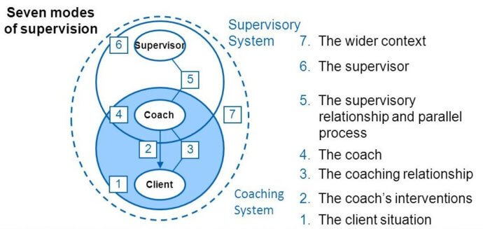 Supervision, Mentorship and Group Coaching Sessions - Coacharya