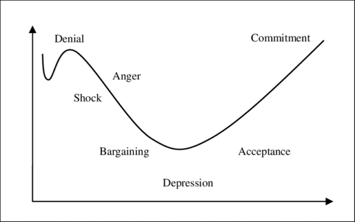Kubler Ross Model: Navigating Grief & Change in Coaching